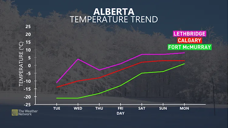 Mild versus chill: Air mass difference divides the Prairies this week ...