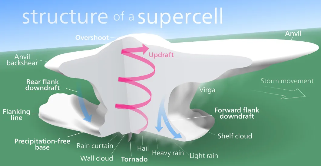 How supercells grow to produce giant hail and intense tornadoes - The ...