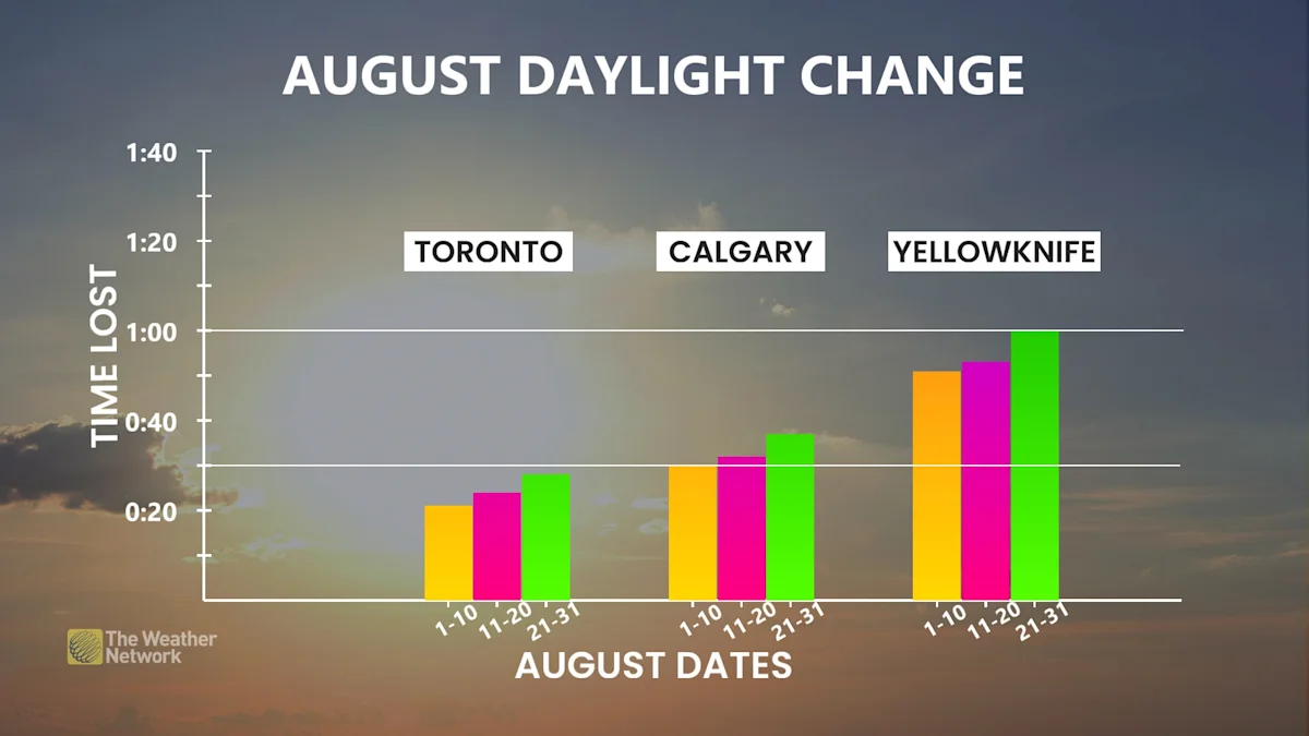 Sunsets growing earlier across Canada as summer starts to fade - The ...