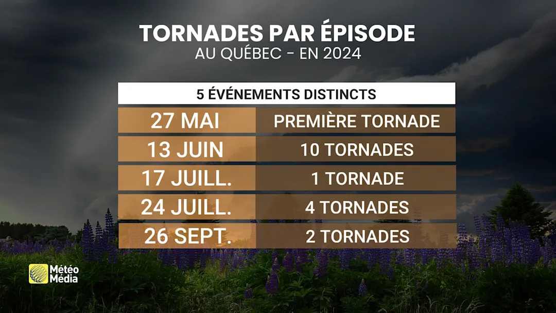 De nouvelles tornades au Québec s'ajoutent au bilan de 2024 - MétéoMédia