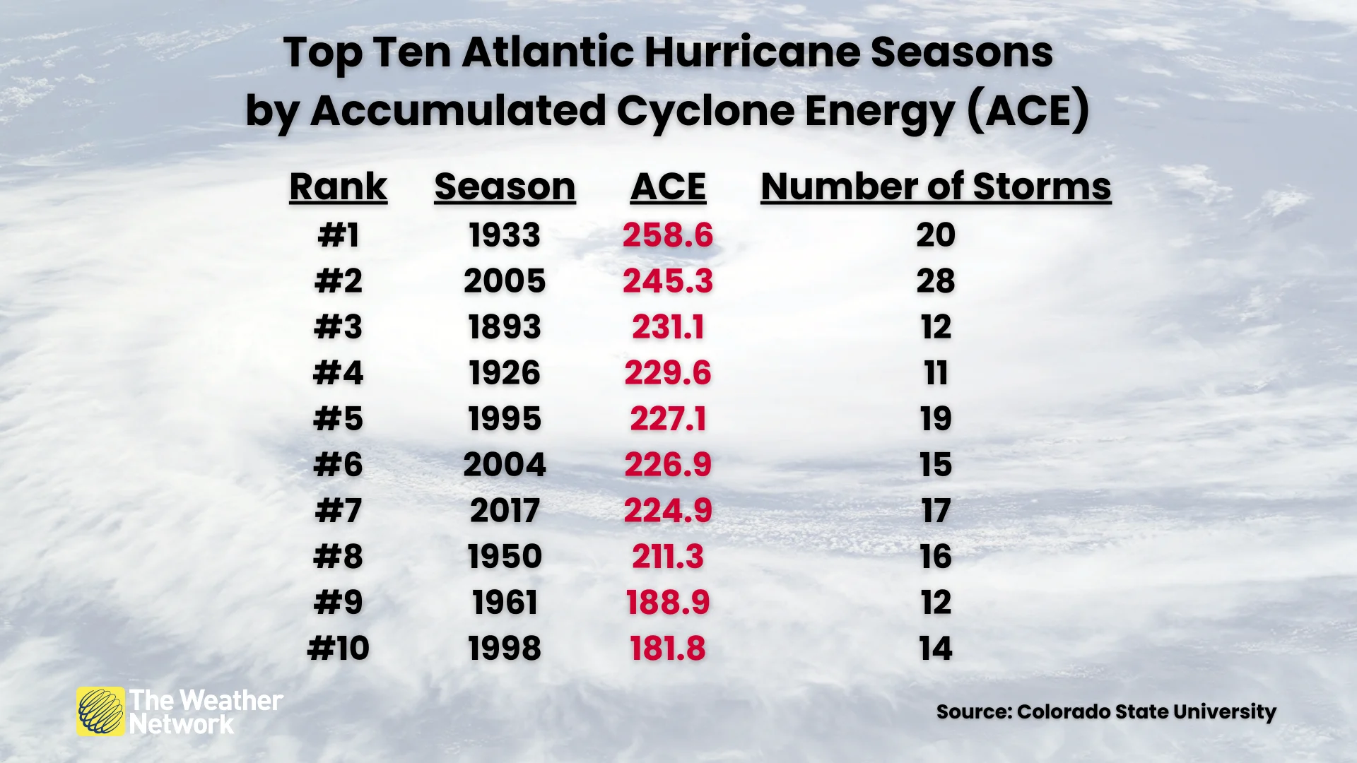 ‘ACE’ is the best way to measure a hurricane season’s ferocity - The ...