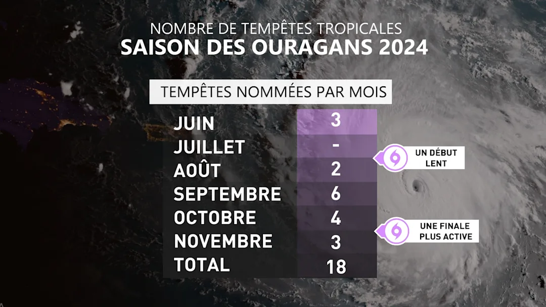 Résumé de la saison des ouragans 2024… en quatre faits surprenants! - MétéoMédia