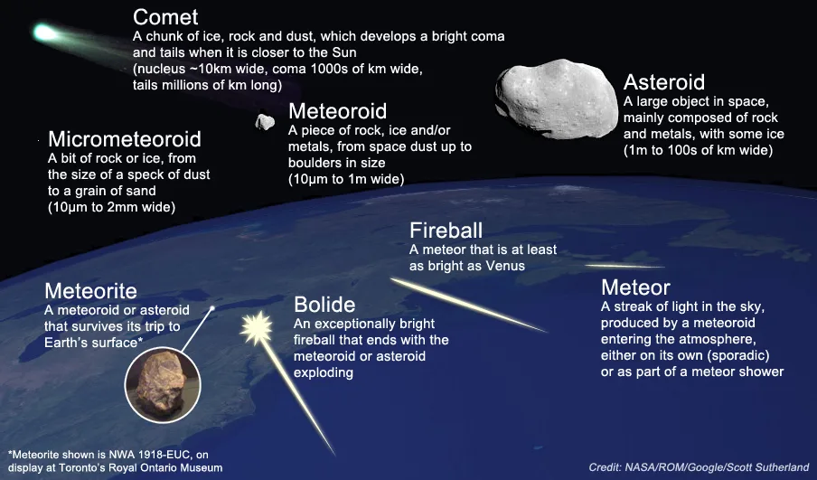 Bright meteor over southern Ontario traced back to the asteroid belt ...
