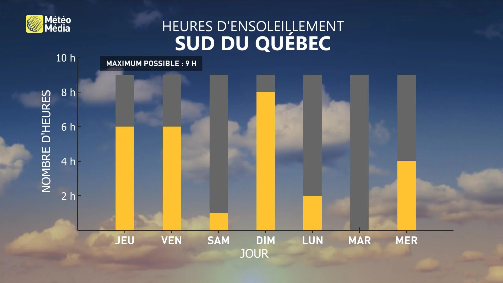 Le grand retour du soleil au Québec, mais il y a un hic - MétéoMédia