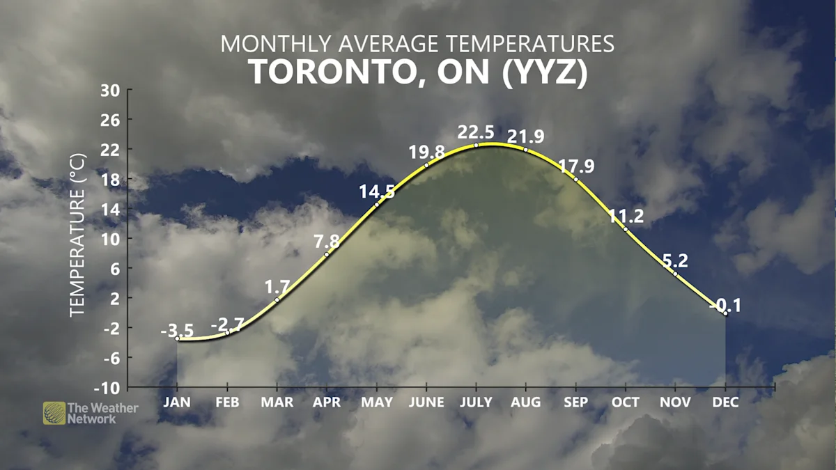 Welcome to Ontario’s warmest days of the year. Will they live up to ...