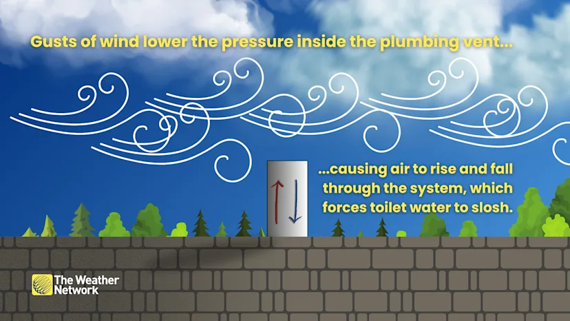 Why does your toilet water slosh around on a windy day? - The Weather ...